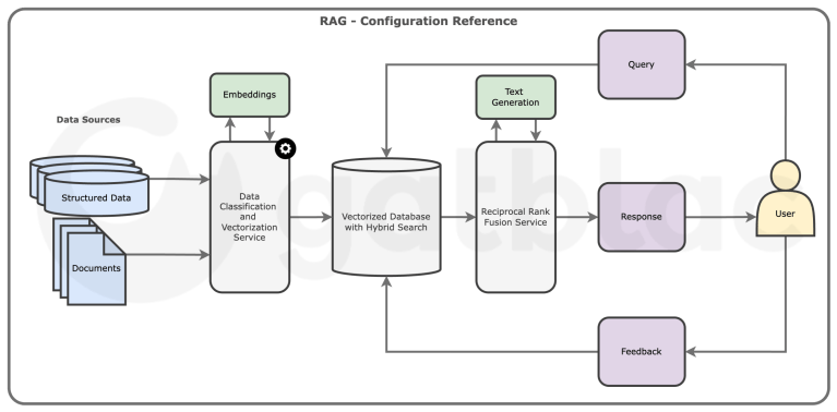 Transformación de la Atención al Cliente: RAG y LARA Chatbots – Blog ...